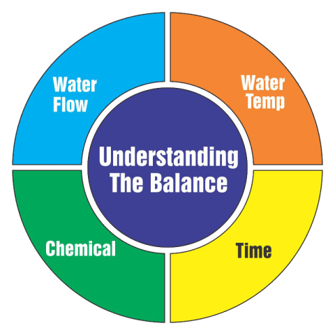 The principles of cleaning | Euro Pumps
